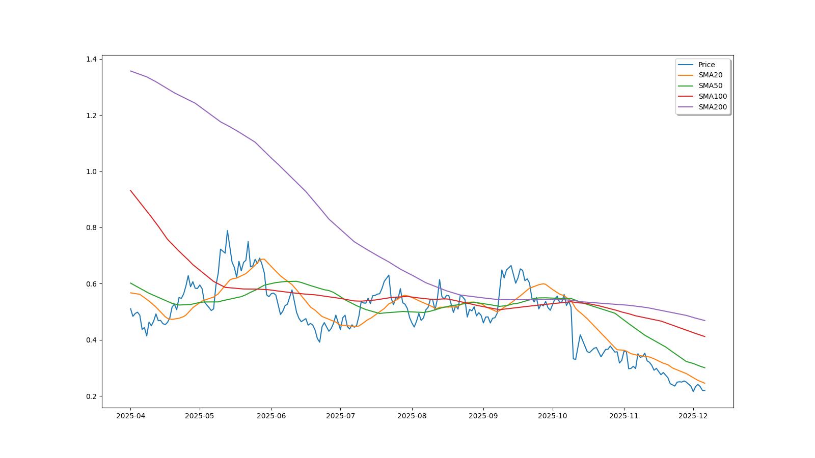 아캄 Simple Moving Averages