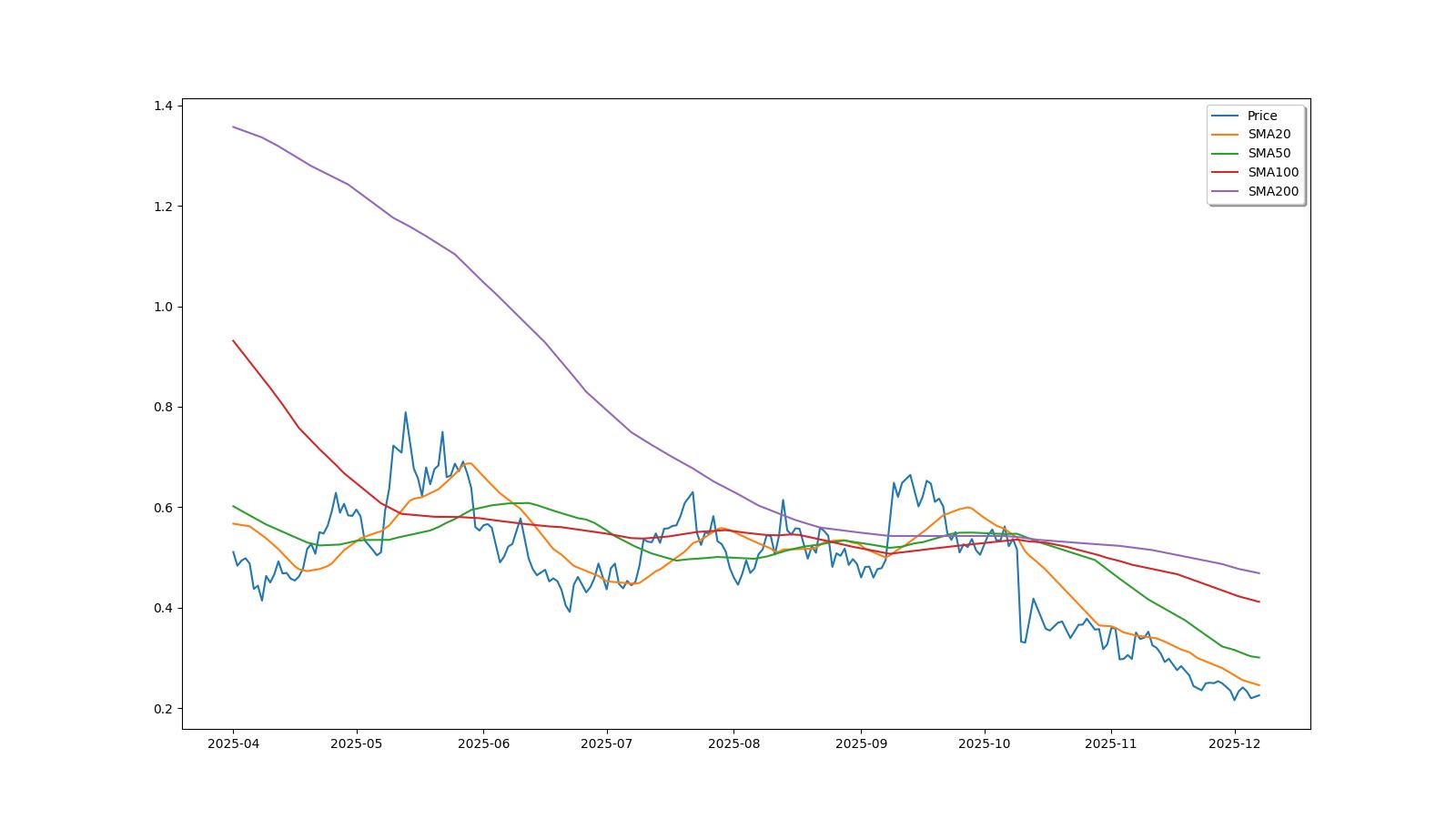 Arkham Simple Moving Averages