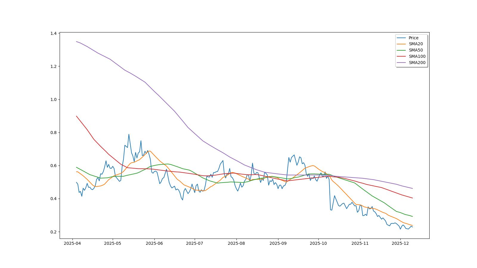Arkham Simple Moving Averages