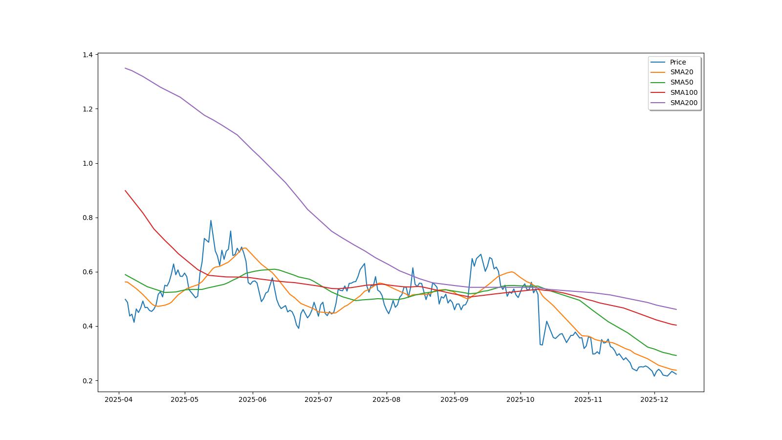 Arkham Simple Moving Averages