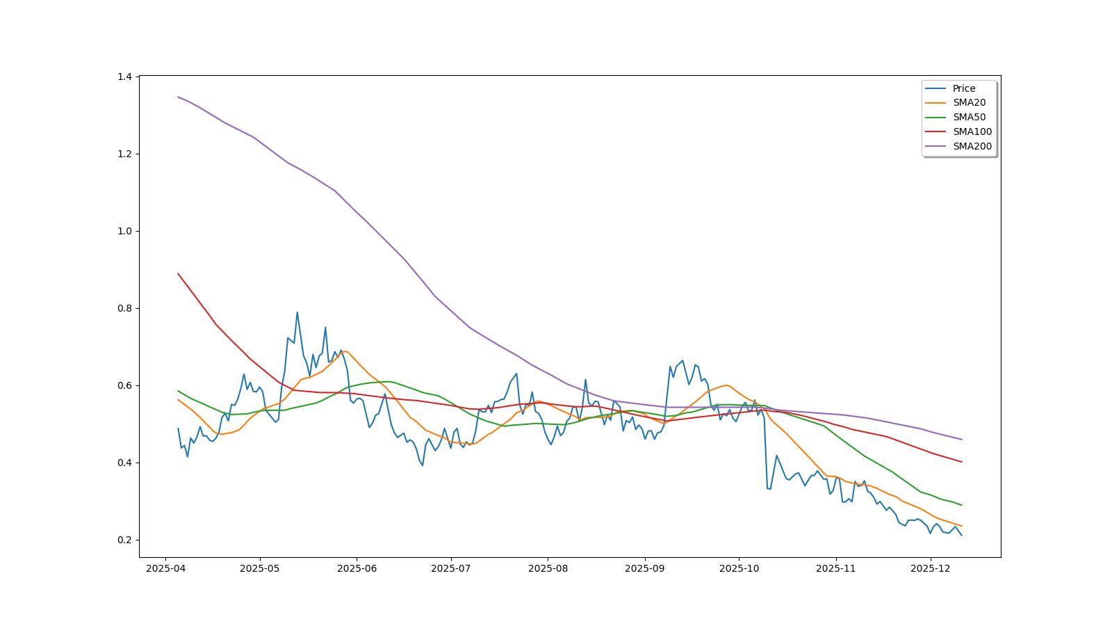 아캄 Simple Moving Averages