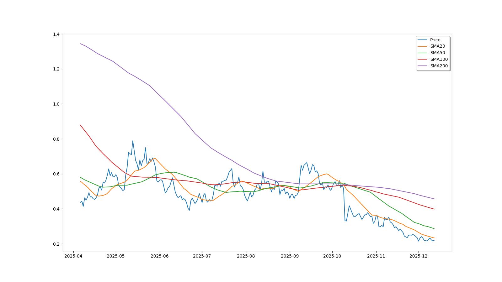 Arkham Simple Moving Averages