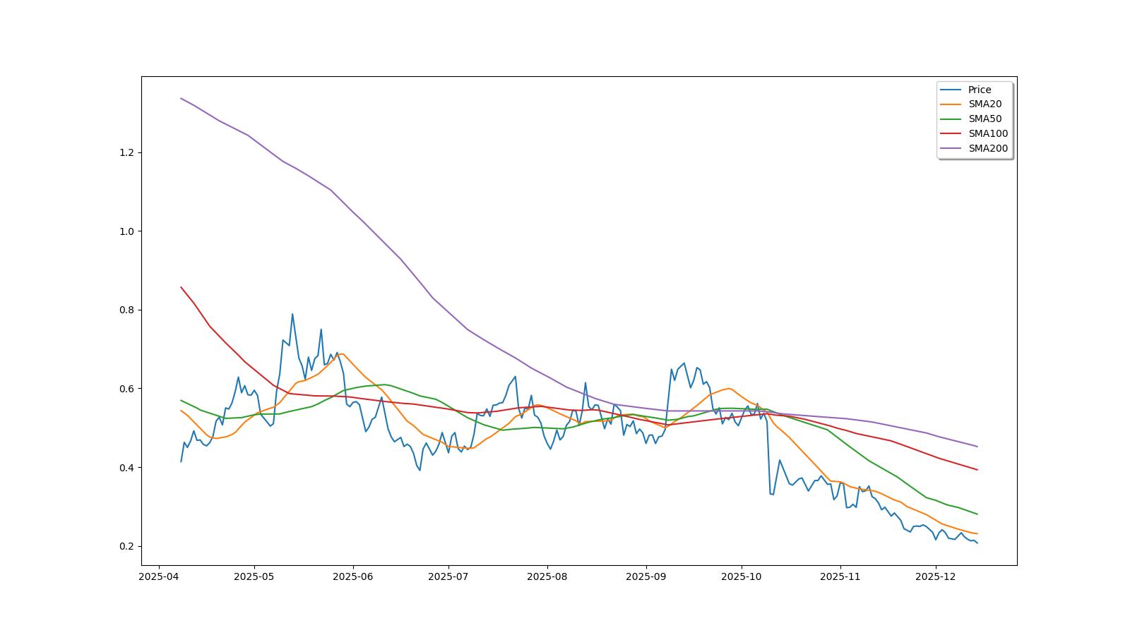 Arkham Simple Moving Averages