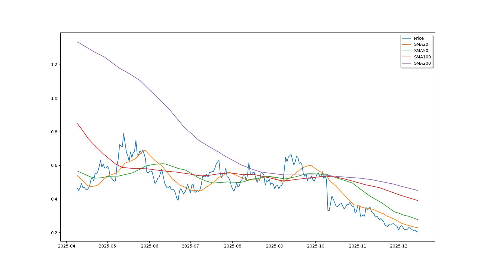 아캄 Simple Moving Averages