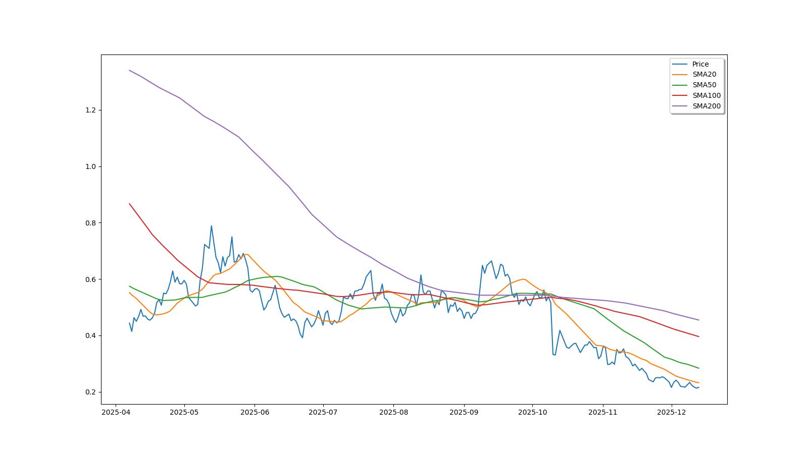 Arkham Simple Moving Averages