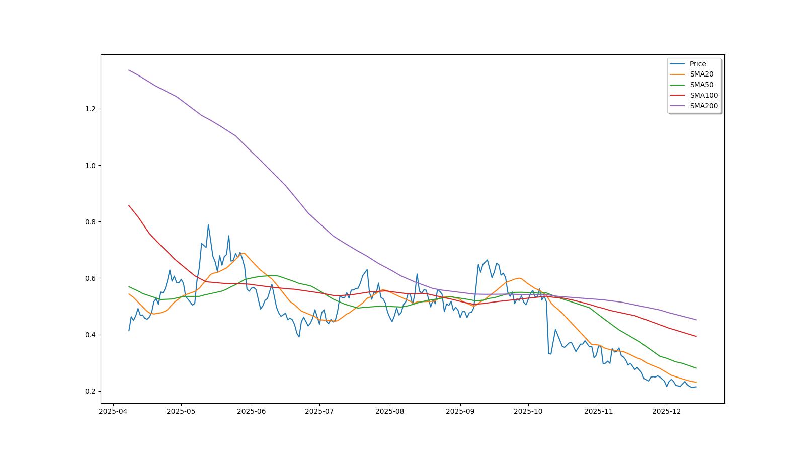 아캄 Simple Moving Averages