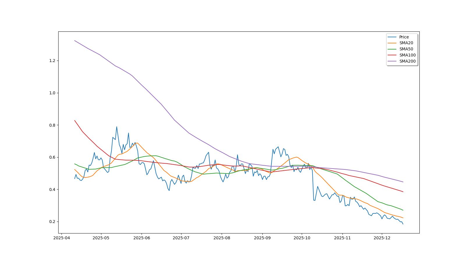 아캄 Simple Moving Averages