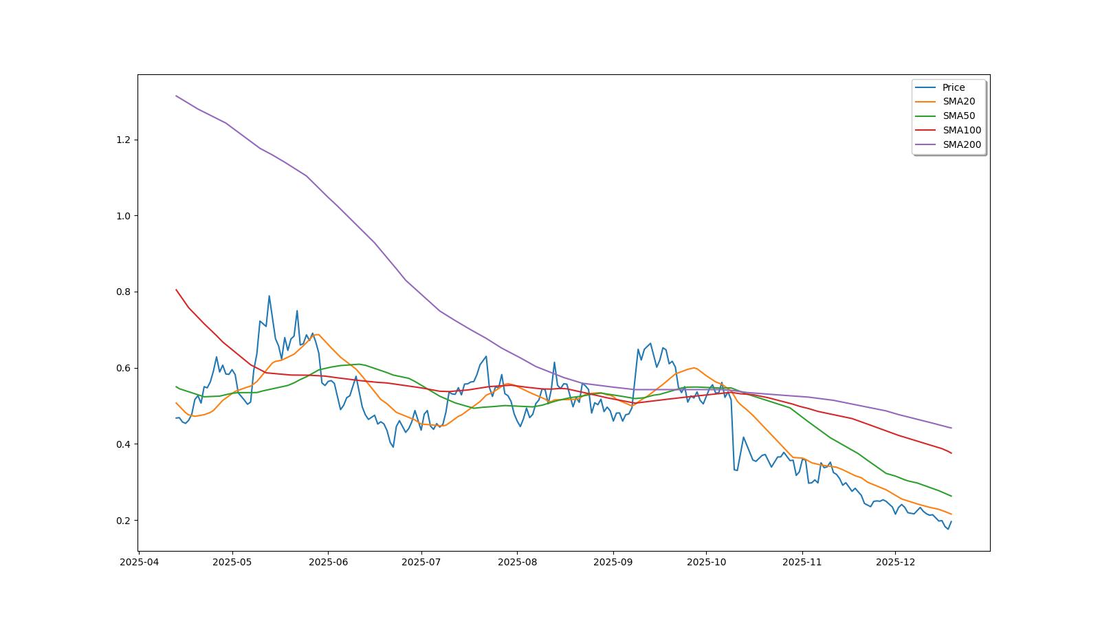 Arkham Simple Moving Averages