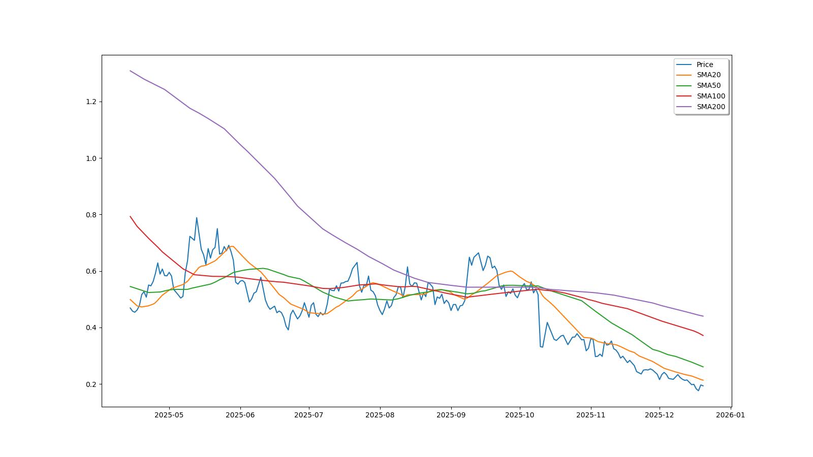 Arkham Simple Moving Averages