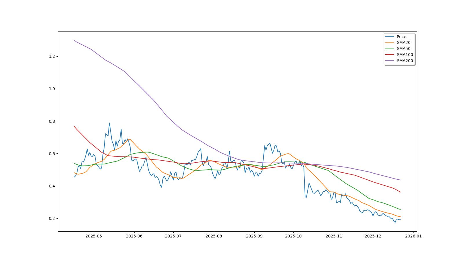 Arkham Simple Moving Averages