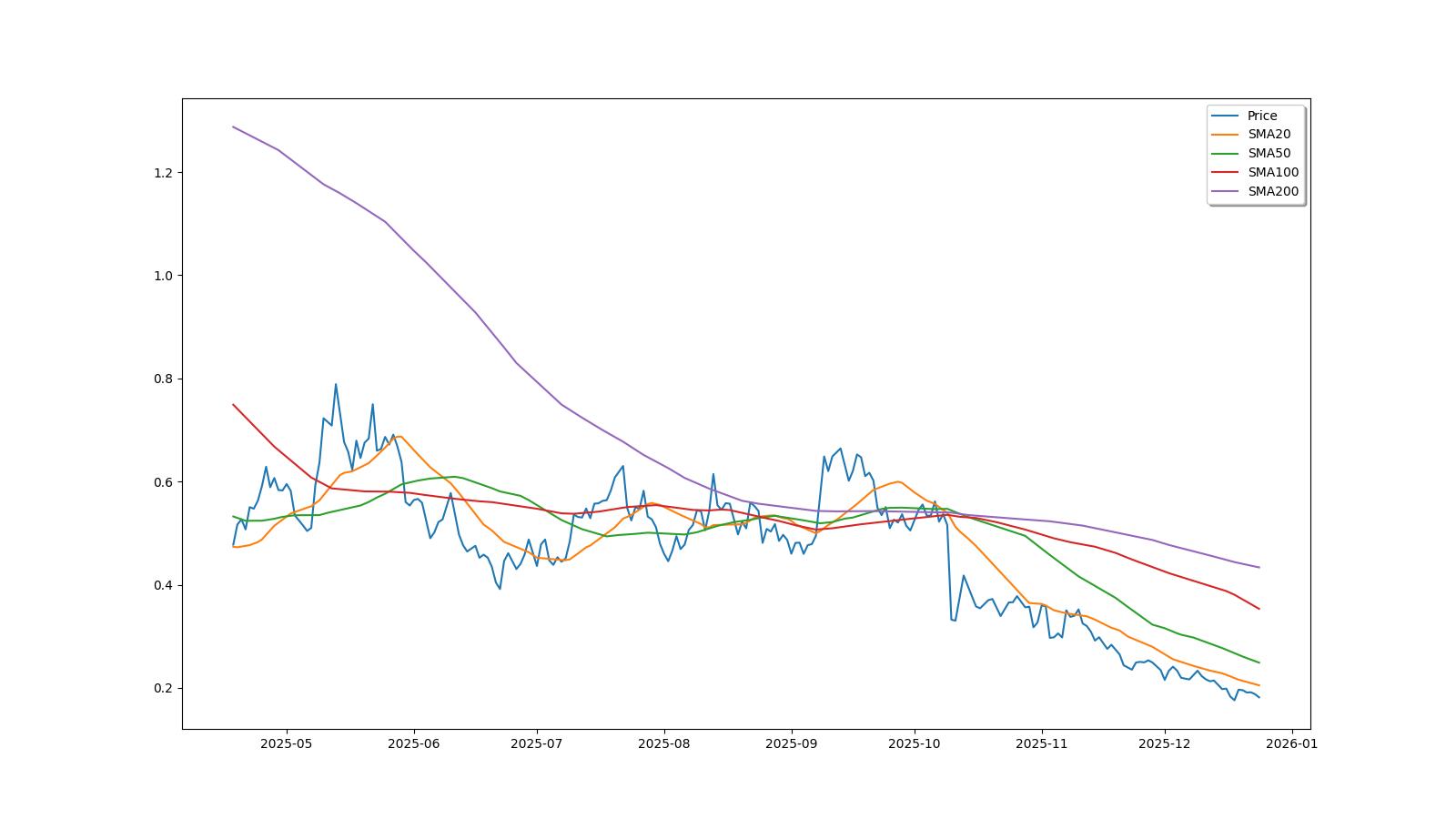 Arkham Simple Moving Averages