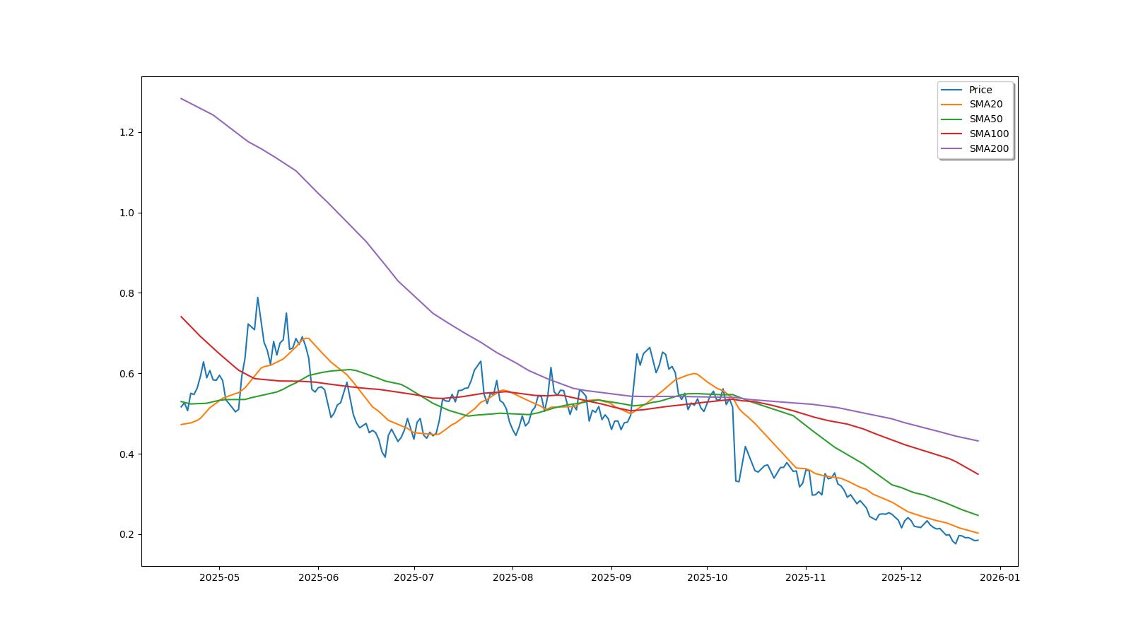 Arkham Simple Moving Averages