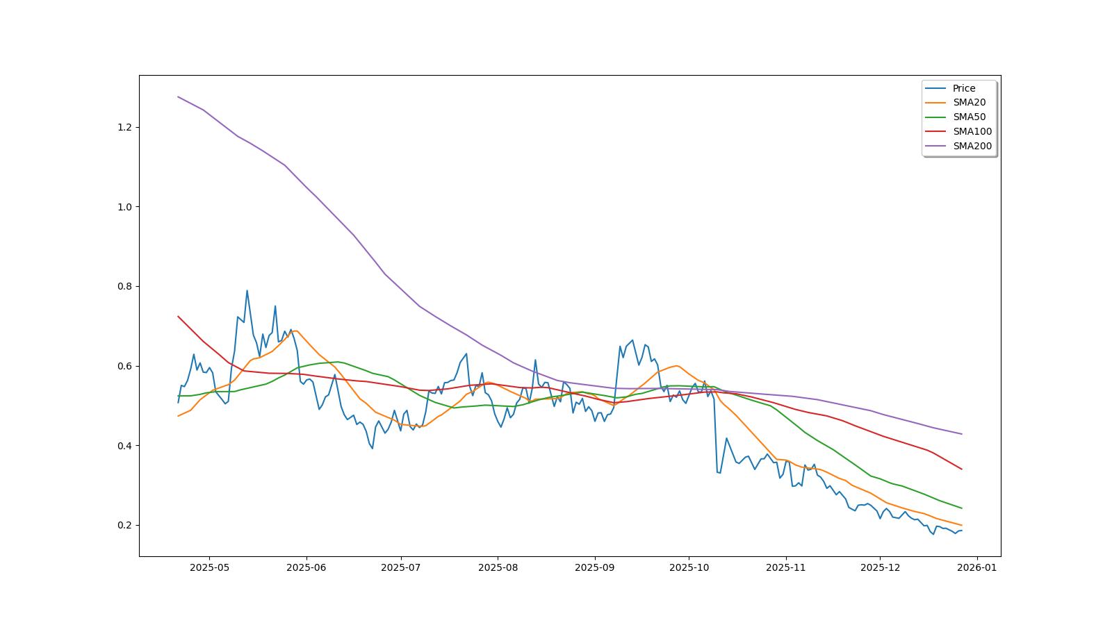 아캄 Simple Moving Averages