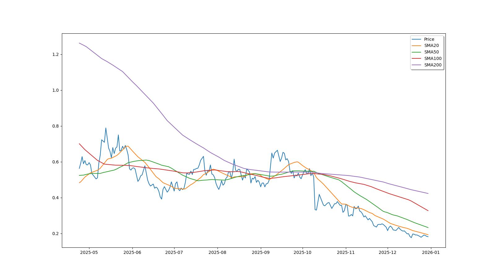 아캄 Simple Moving Averages