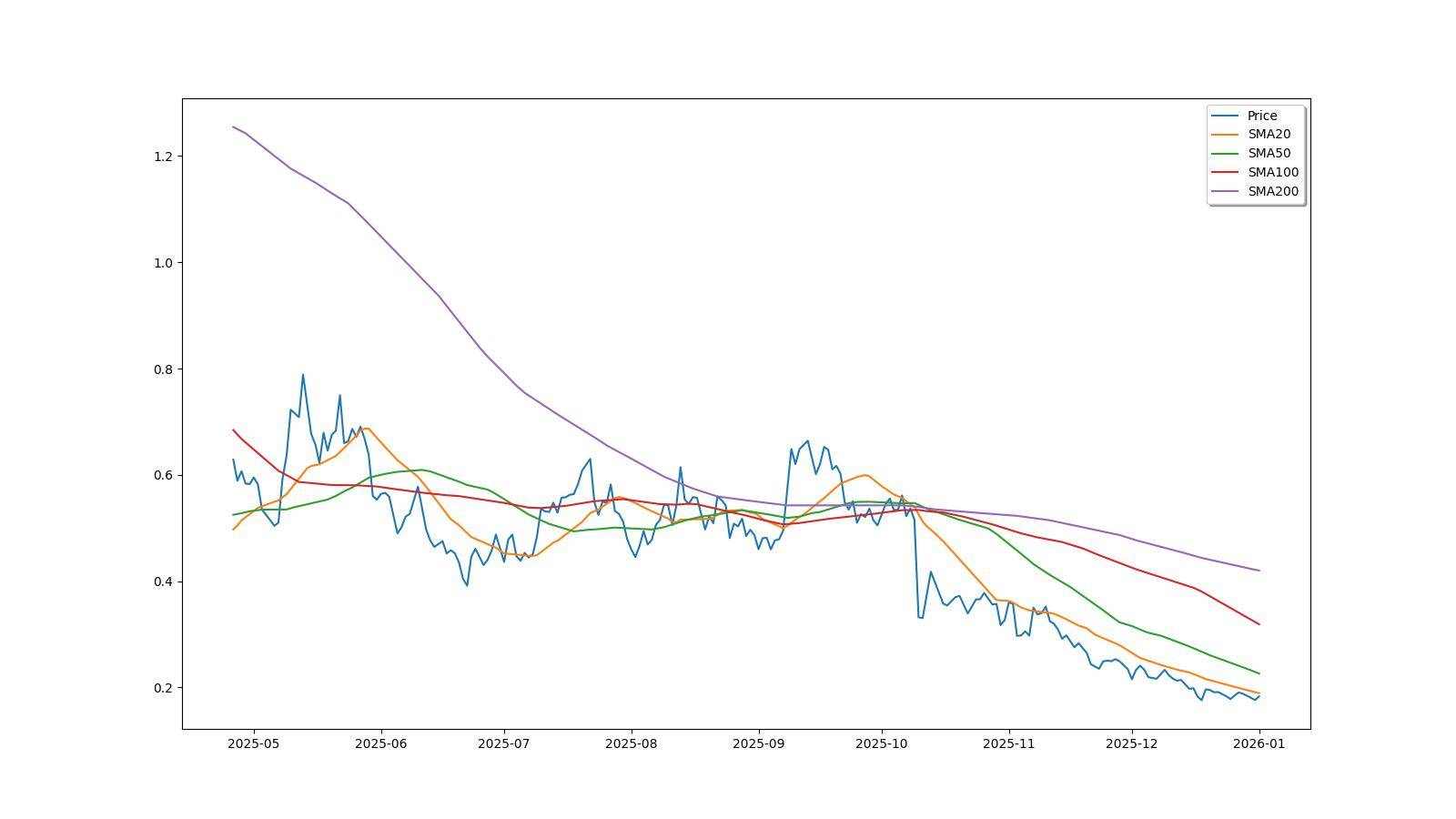 Arkham Simple Moving Averages