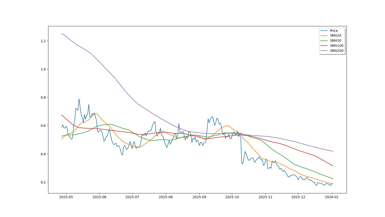 Arkham Simple Moving Averages