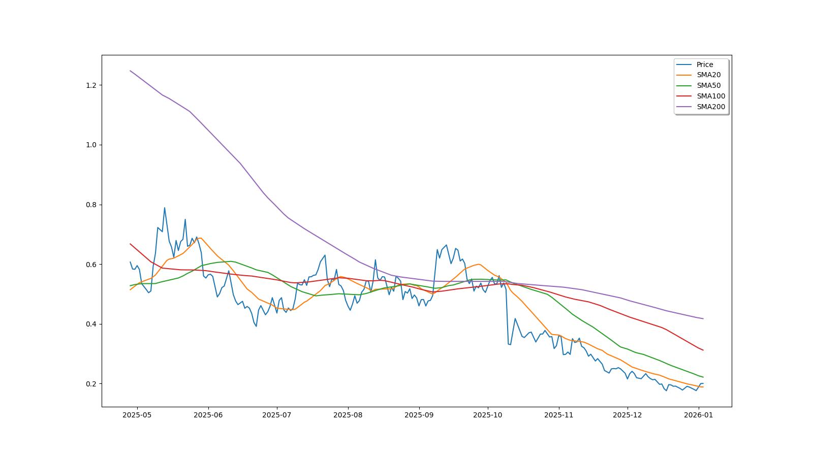 Arkham Simple Moving Averages