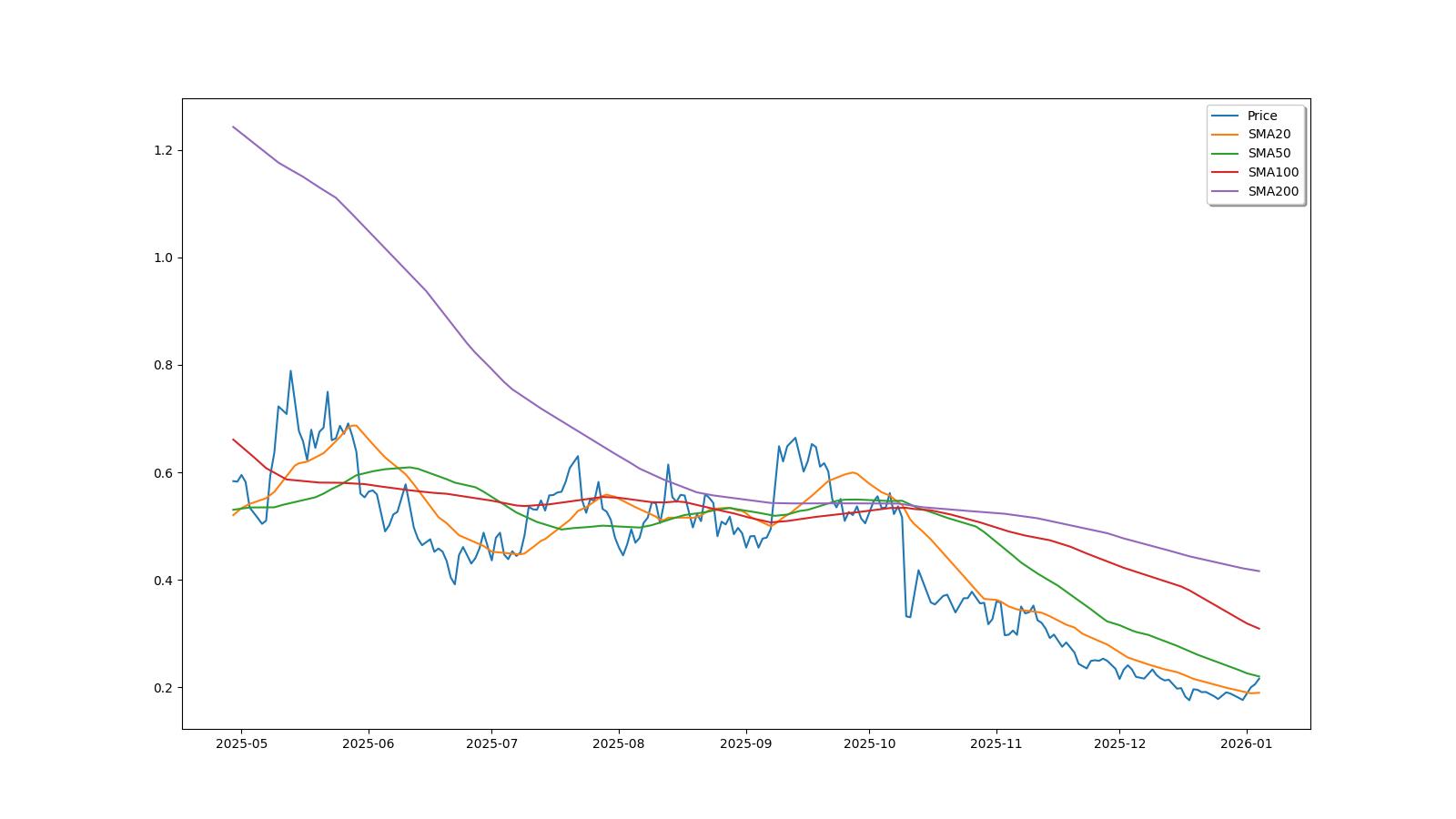 Arkham Simple Moving Averages