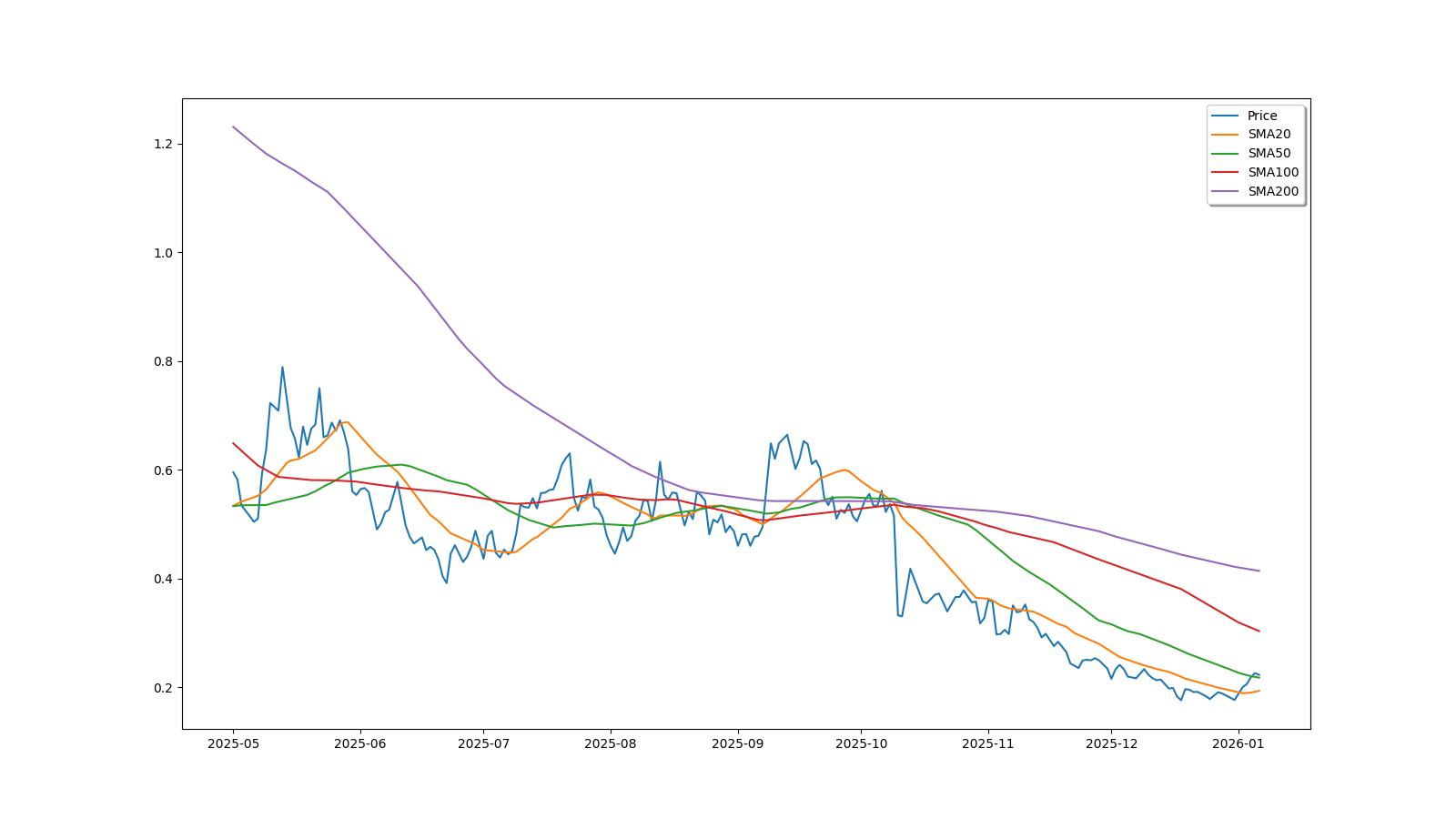 Arkham Simple Moving Averages