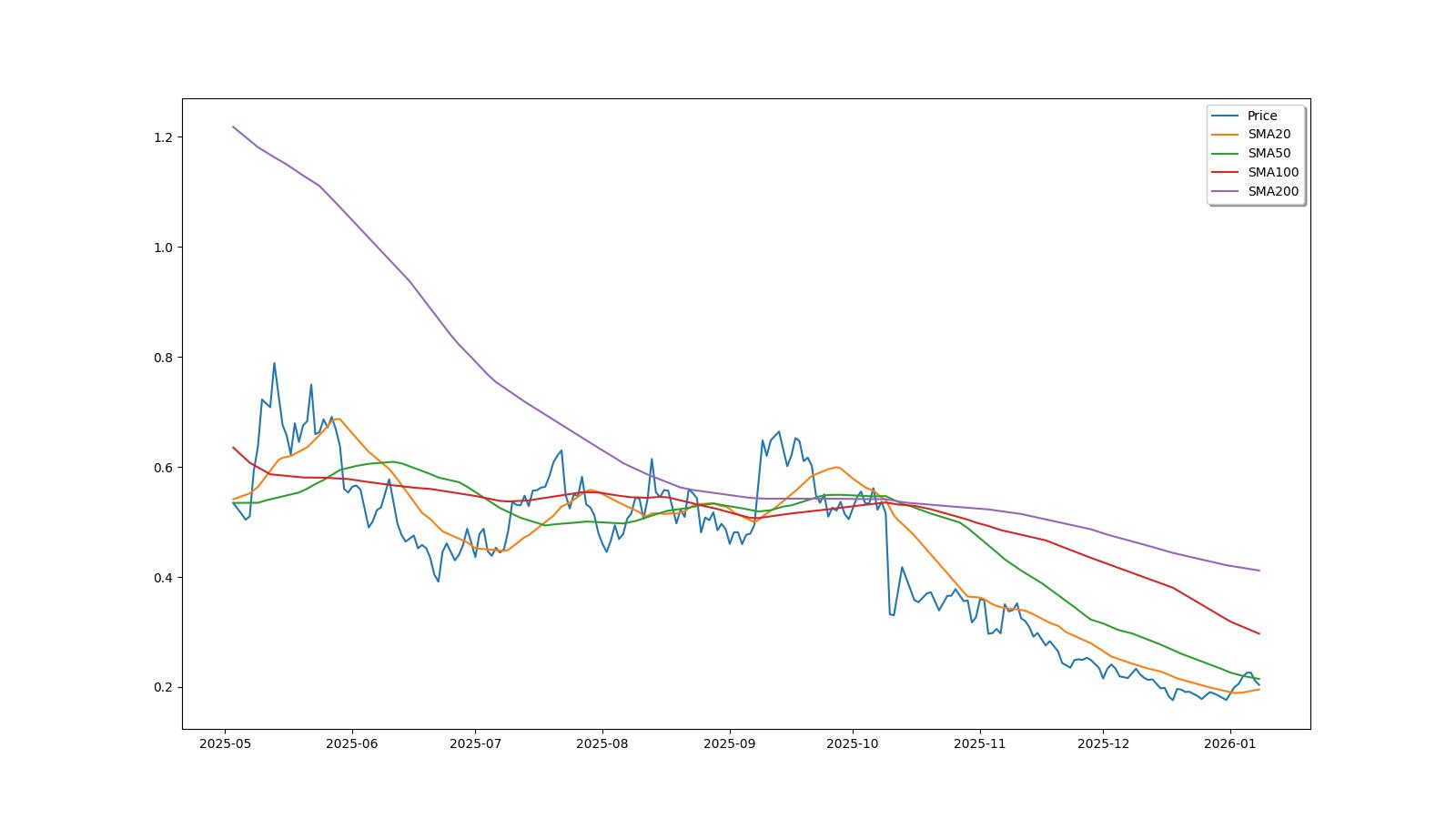 Arkham Simple Moving Averages