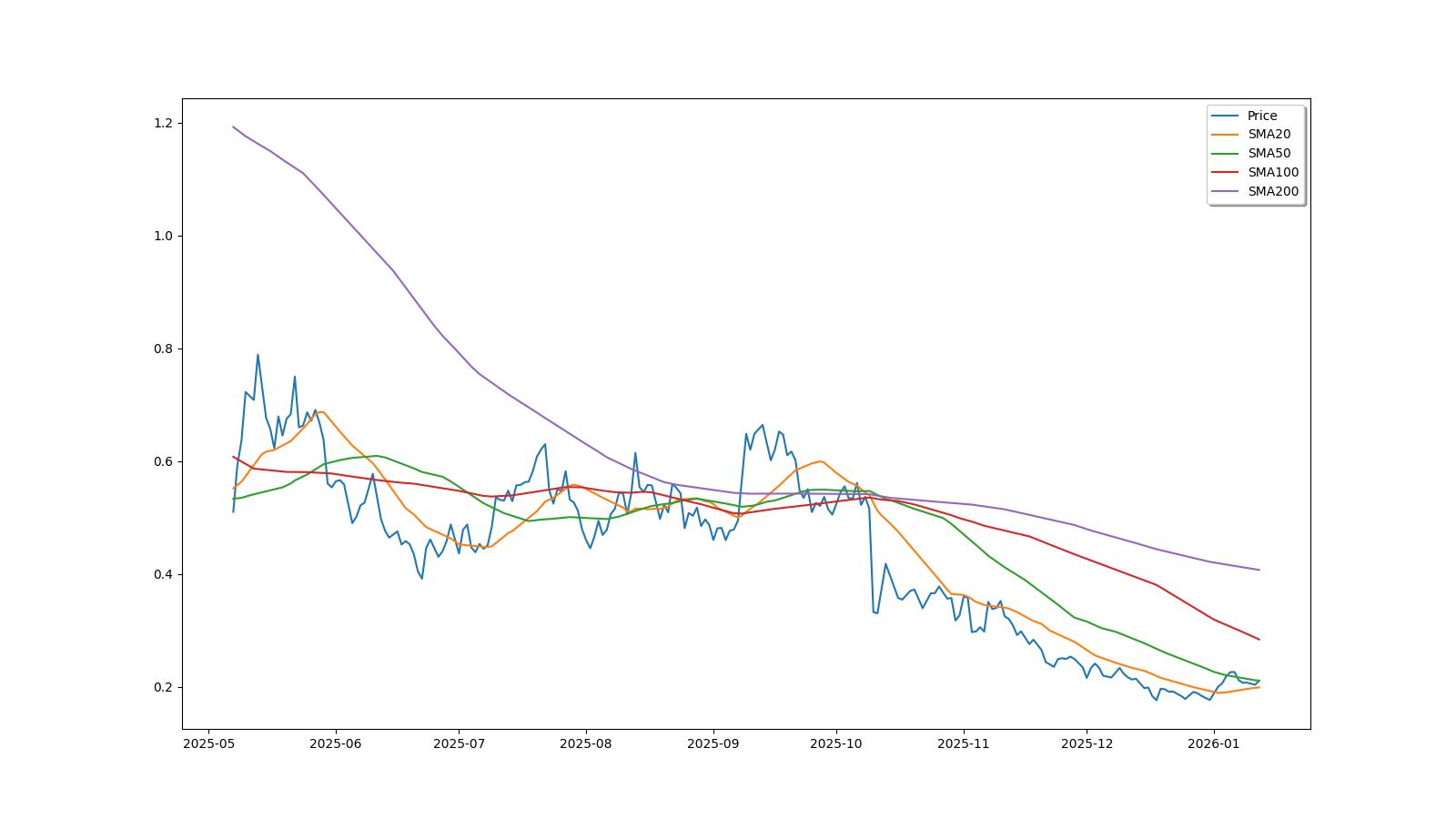 Arkham Simple Moving Averages