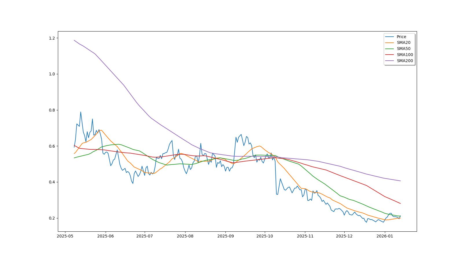Arkham Simple Moving Averages