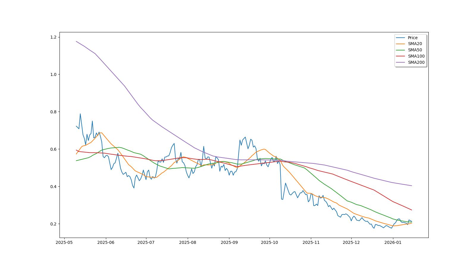 아캄 Simple Moving Averages