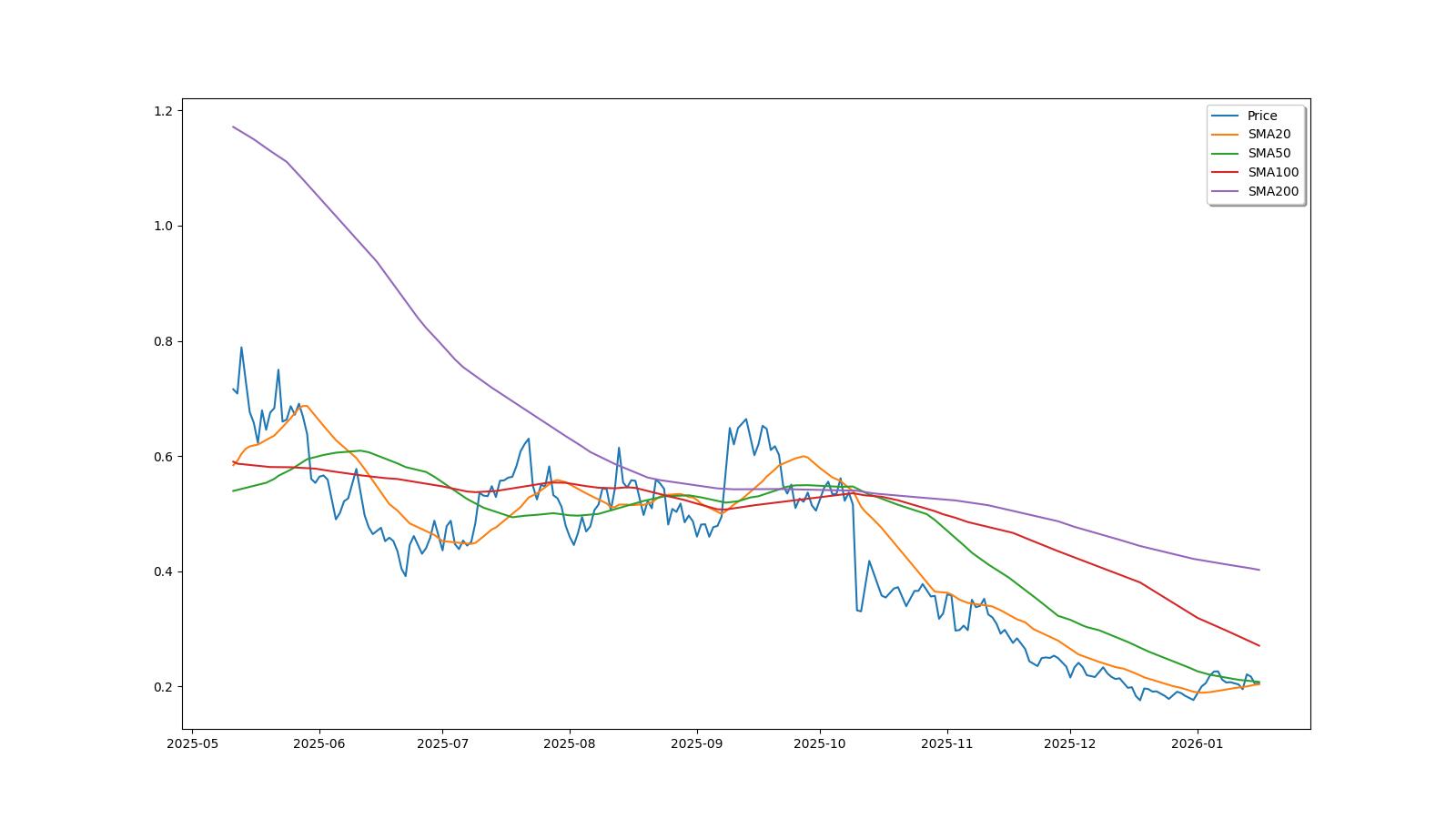 아캄 Simple Moving Averages