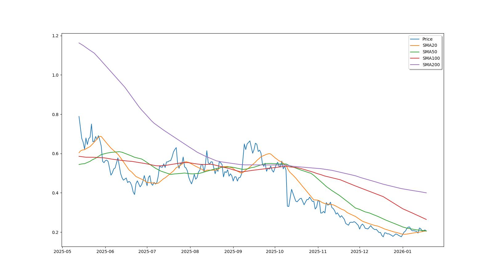 Arkham Simple Moving Averages