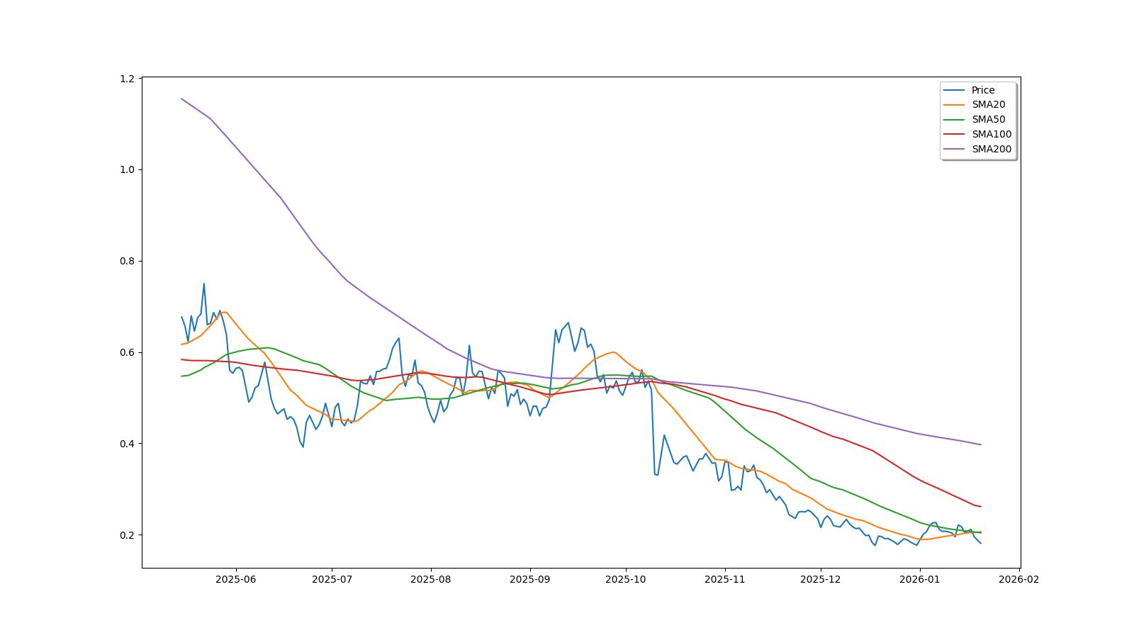 Arkham Simple Moving Averages