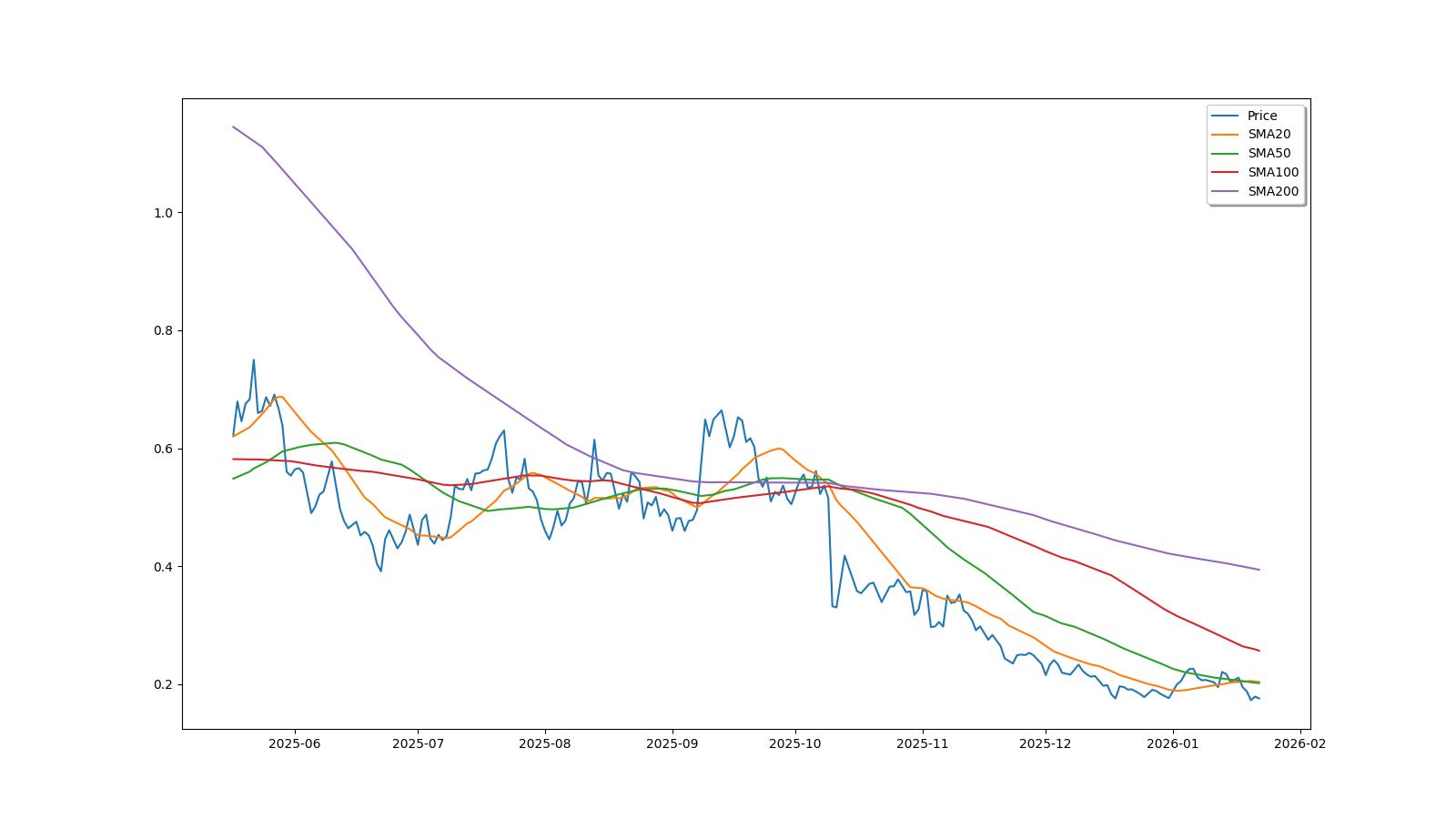 Arkham Simple Moving Averages