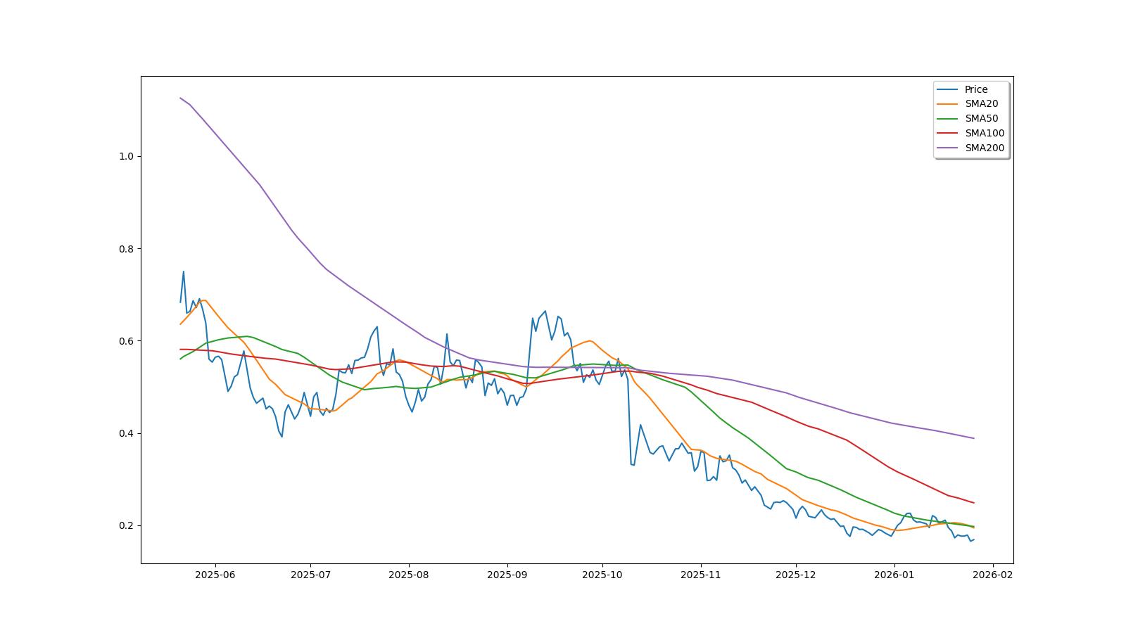 Arkham Simple Moving Averages