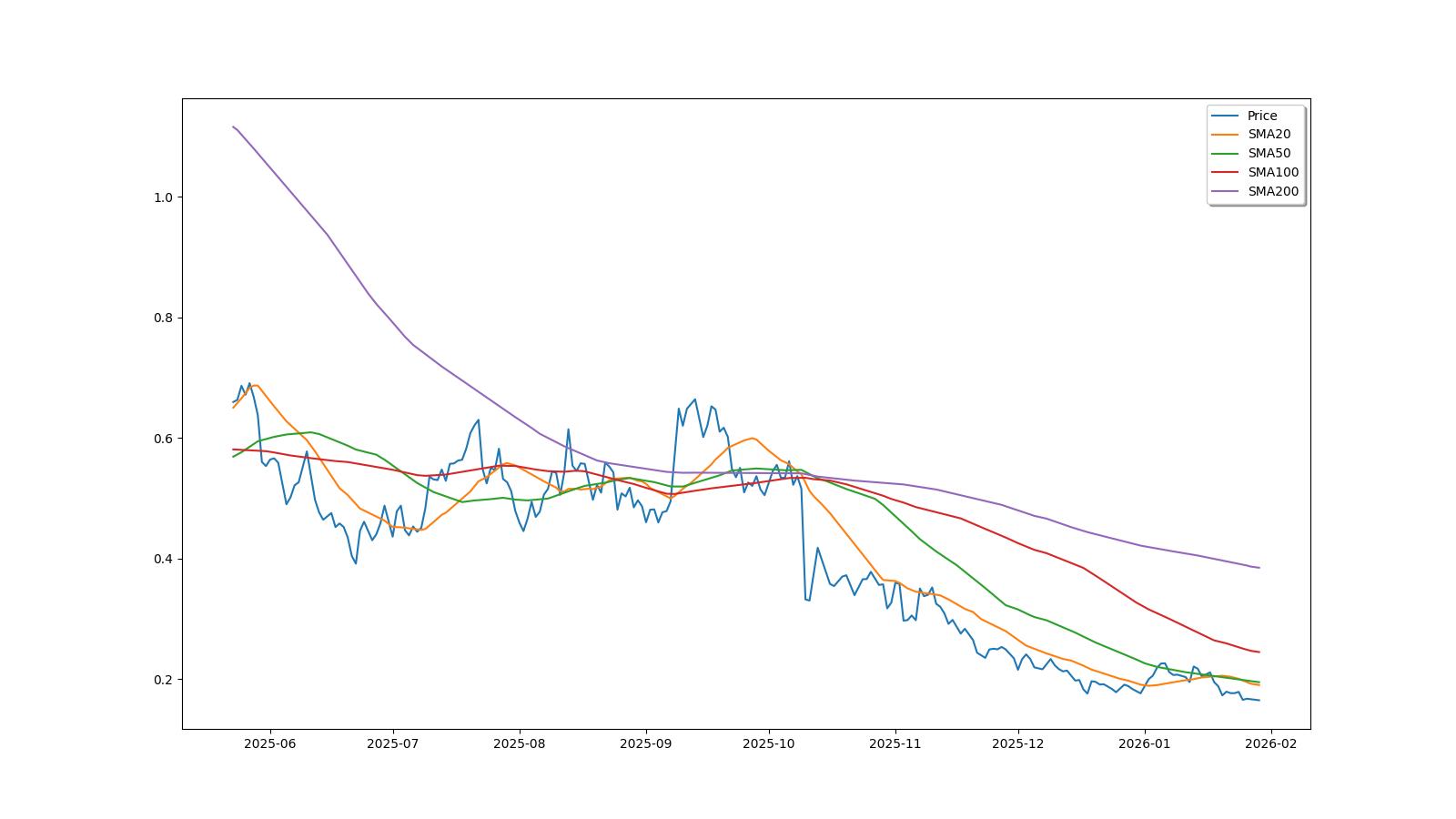 Arkham Simple Moving Averages
