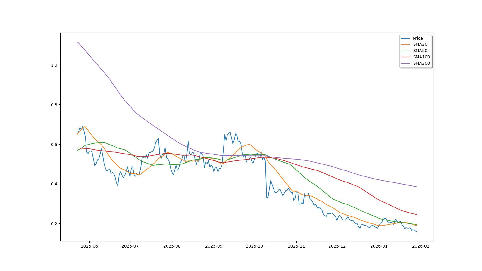 Arkham Simple Moving Averages