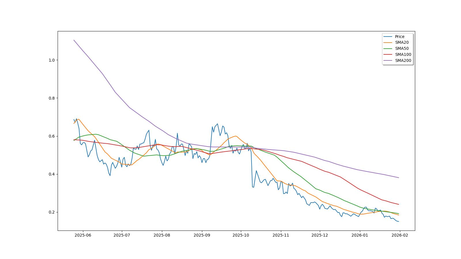 Arkham Simple Moving Averages