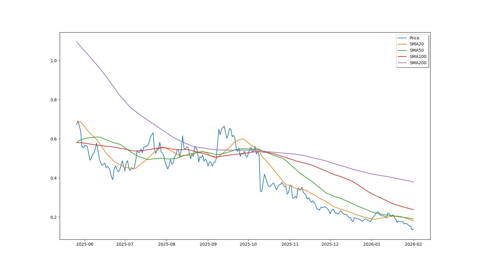 Arkham Simple Moving Averages