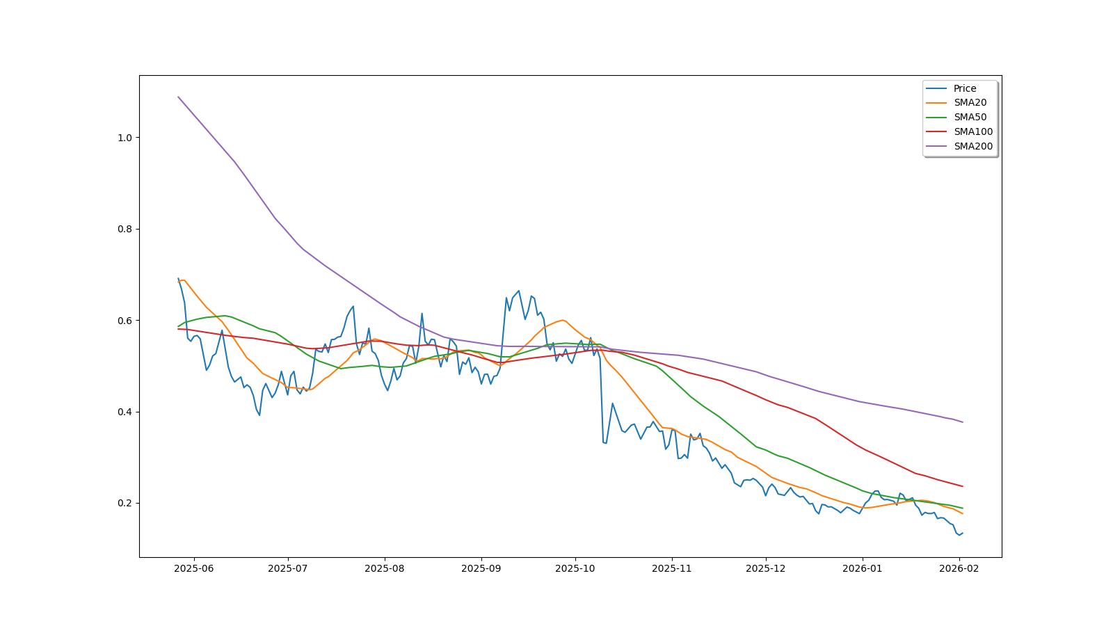 Arkham Simple Moving Averages