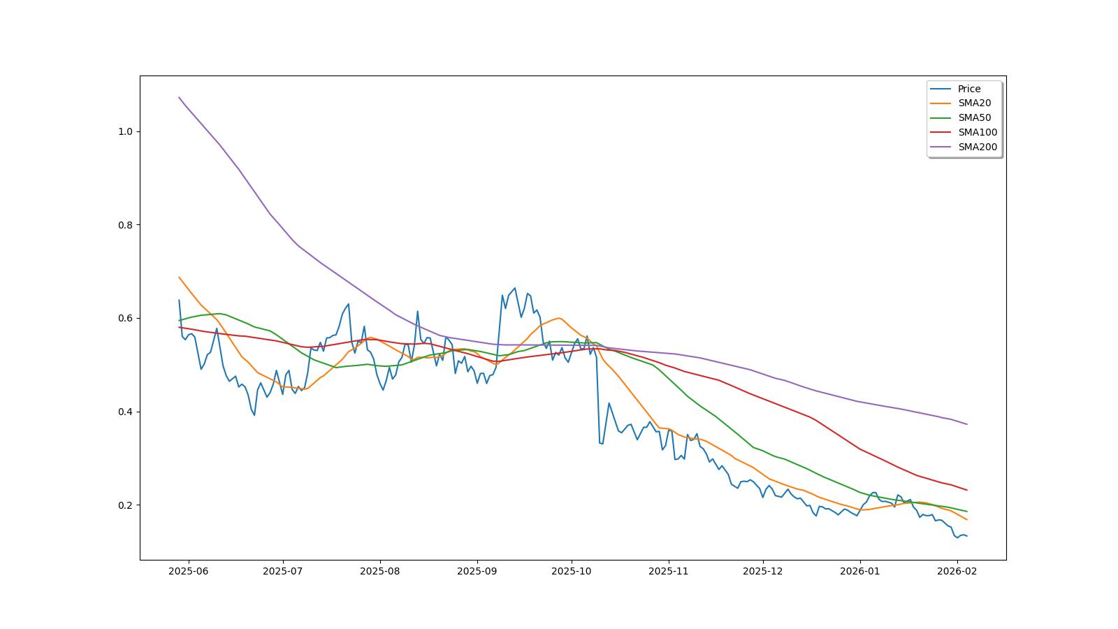 Arkham Simple Moving Averages