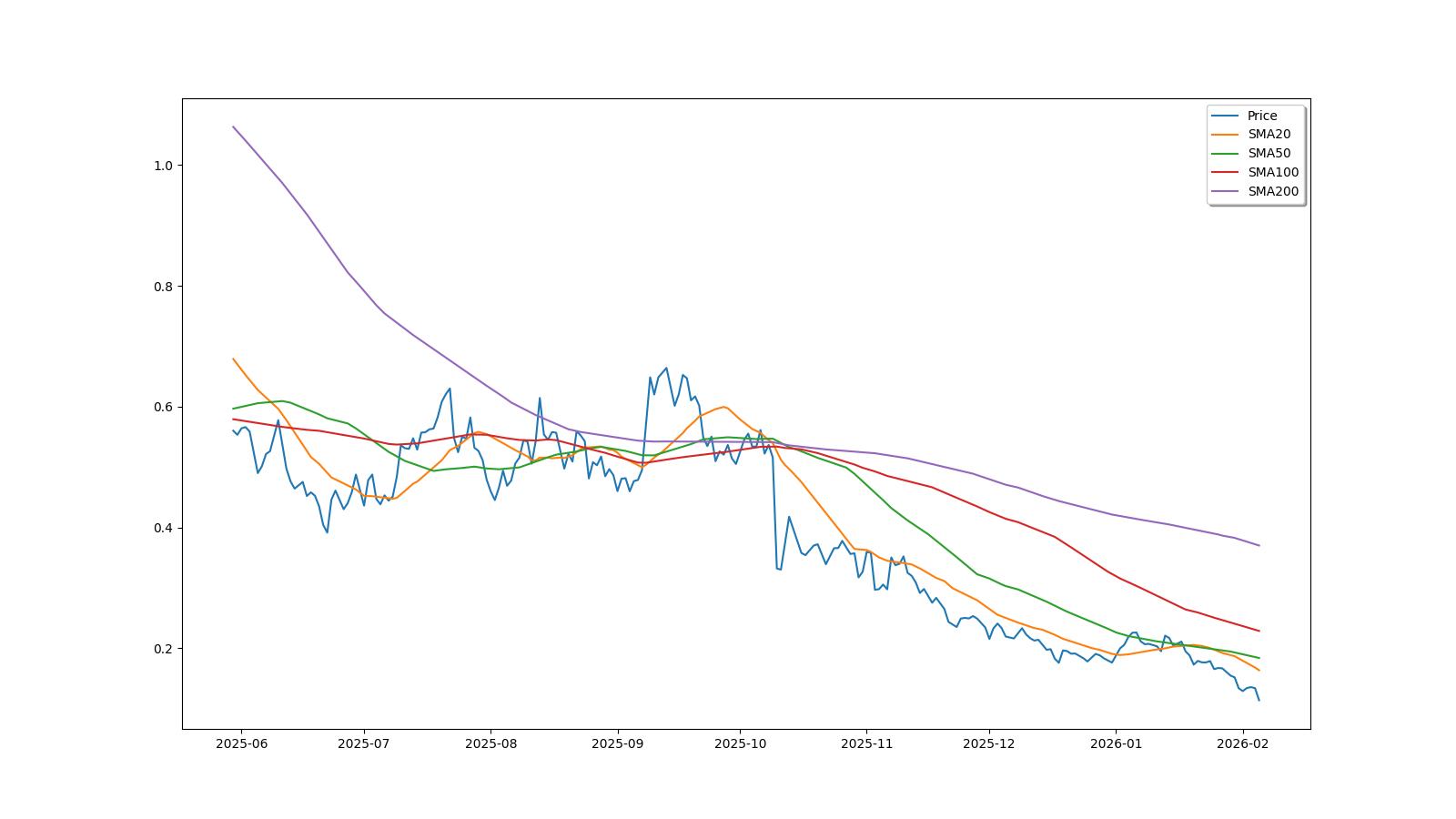 Arkham Simple Moving Averages
