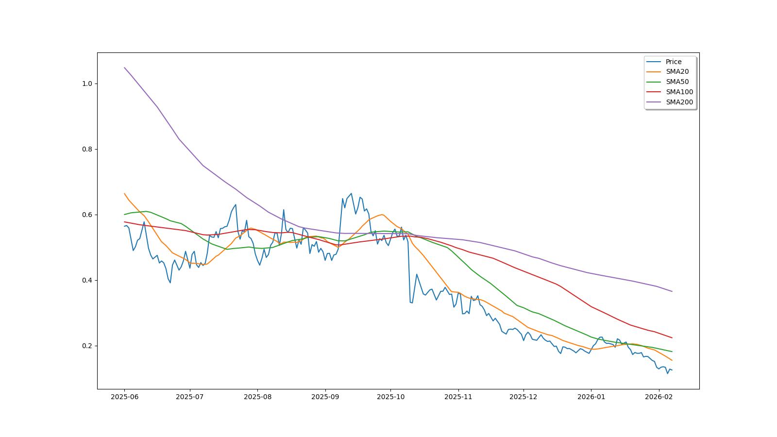 Arkham Simple Moving Averages