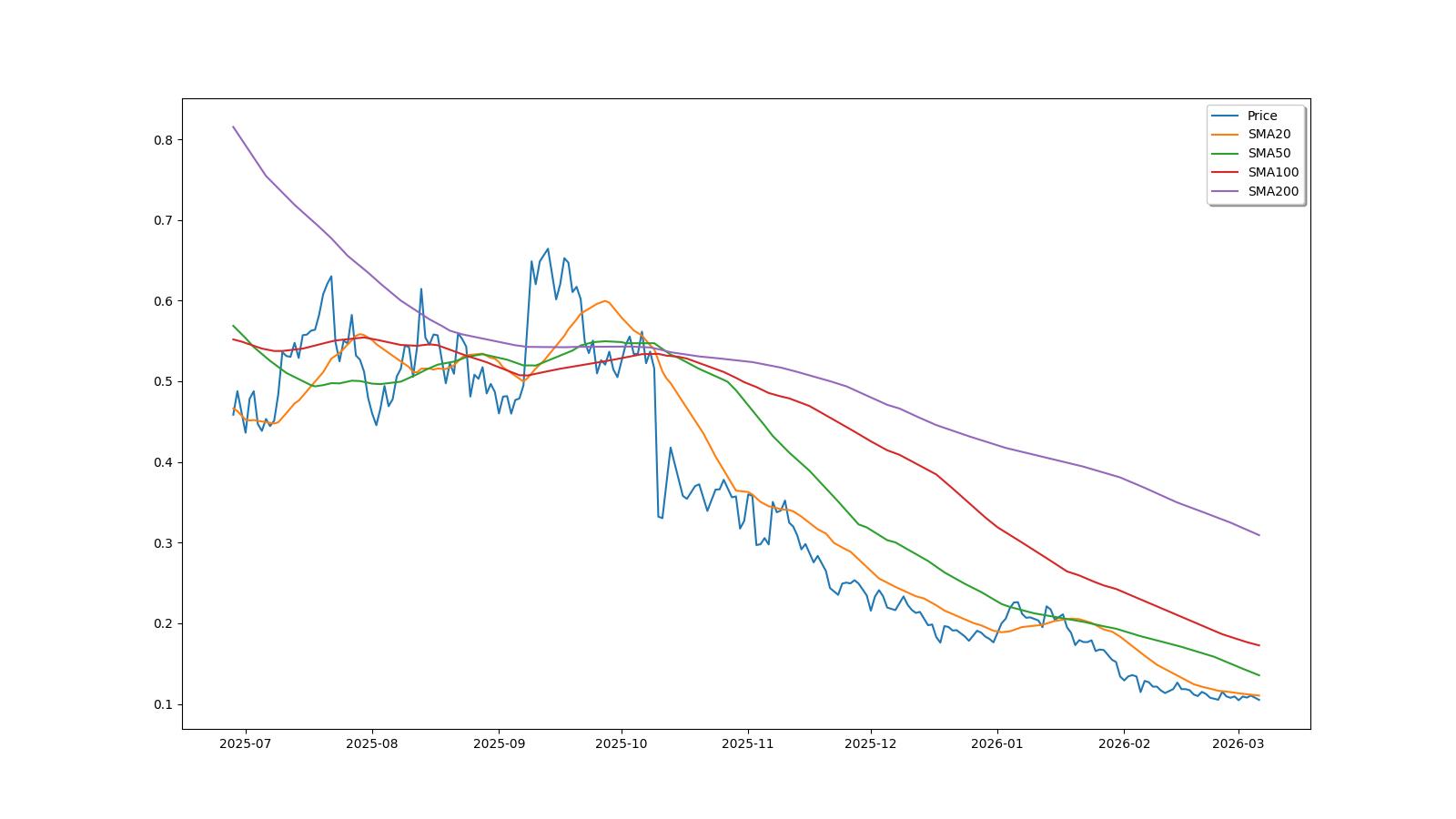 아캄 Simple Moving Averages