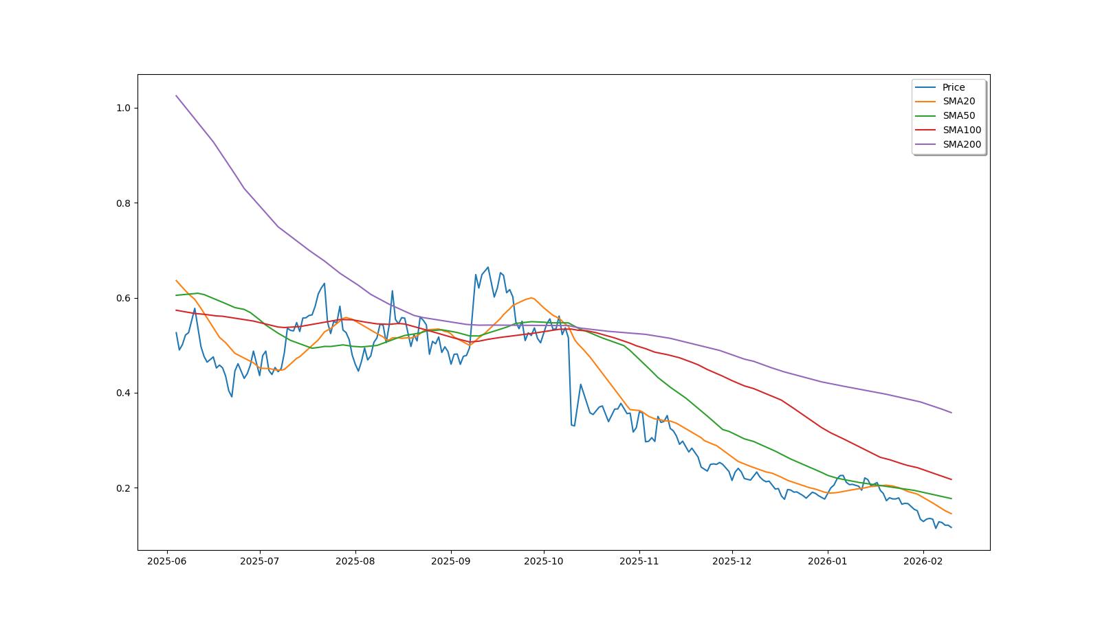 아캄 Simple Moving Averages