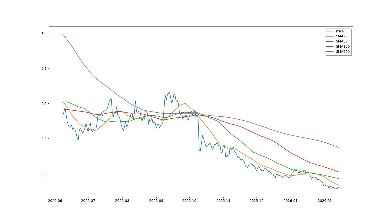 Arkham Simple Moving Averages