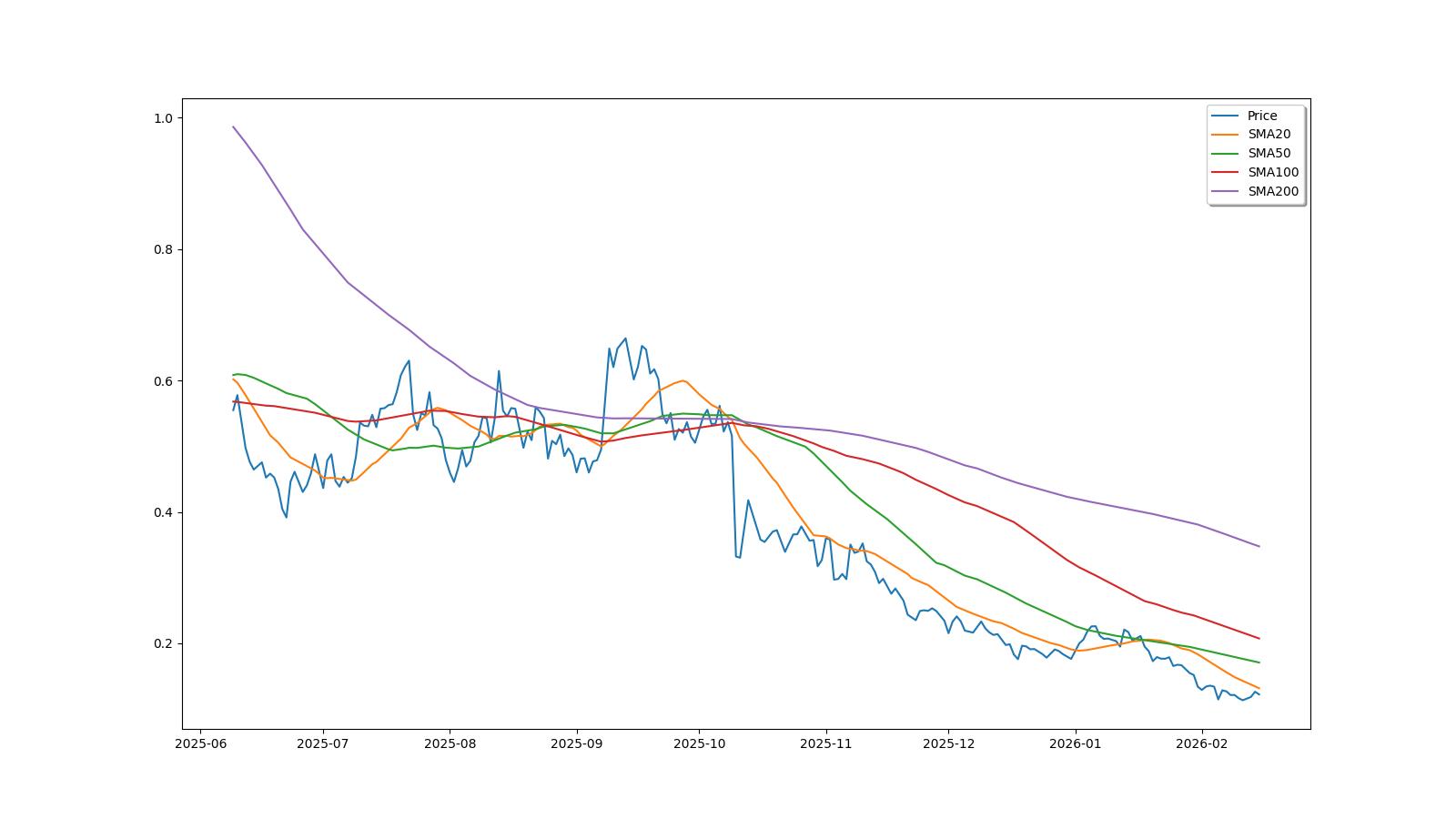 Arkham Simple Moving Averages