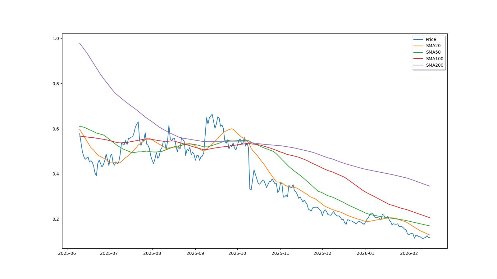 Arkham Simple Moving Averages