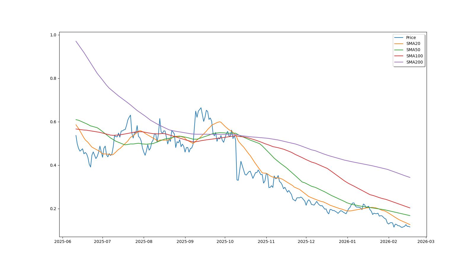 Arkham Simple Moving Averages