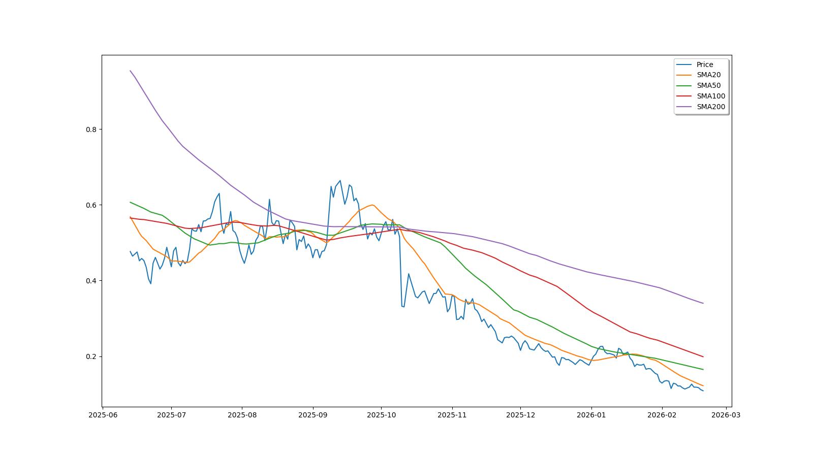 Arkham Simple Moving Averages