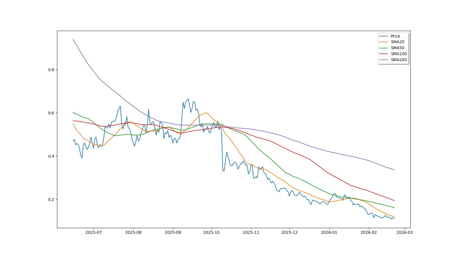Arkham Simple Moving Averages