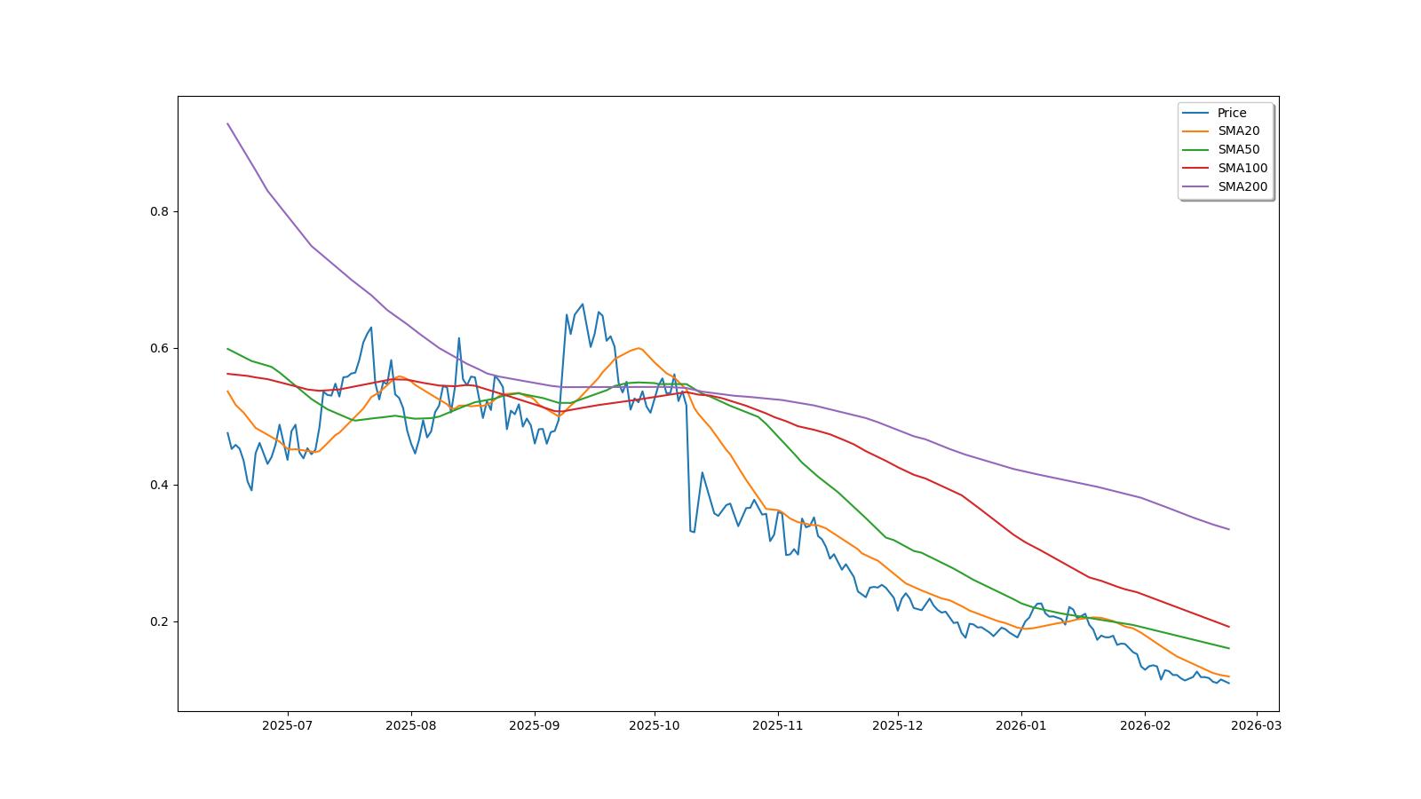 Arkham Simple Moving Averages