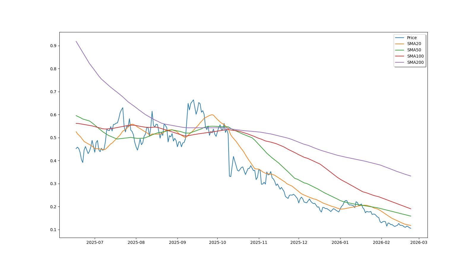 Arkham Simple Moving Averages